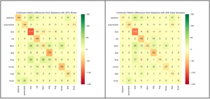 Class Sensitivity in Machine Learning Classification Problems