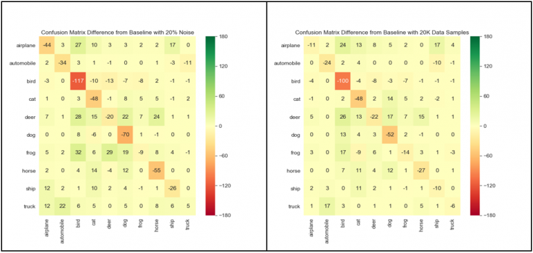 Class Sensitivity in Machine Learning Classification Problems