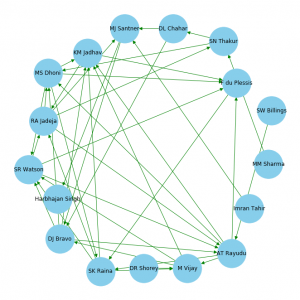 Use Of Statistics In Cricket | Network Analysis Python For IPL 2019