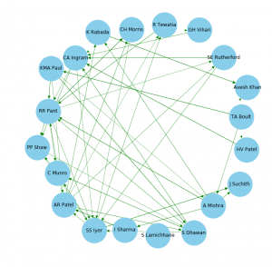 Use Of Statistics In Cricket | Network Analysis Python For IPL 2019