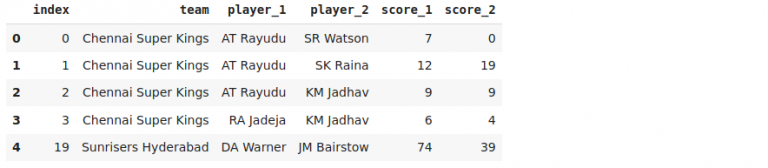 Use Of Statistics In Cricket | Network Analysis Python For IPL 2019