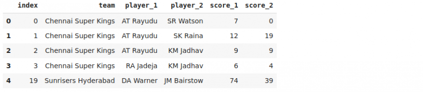 Use Of Statistics In Cricket | Network Analysis Python For IPL 2019