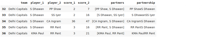 Use Of Statistics In Cricket | Network Analysis Python For IPL 2019