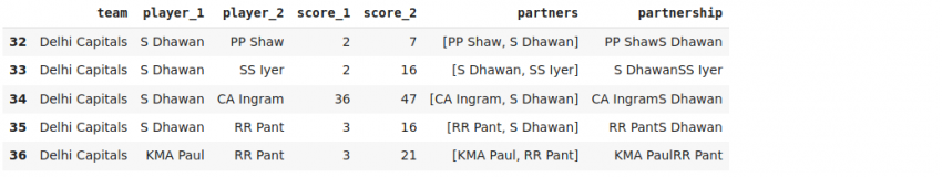 Use Of Statistics In Cricket | Network Analysis Python For IPL 2019