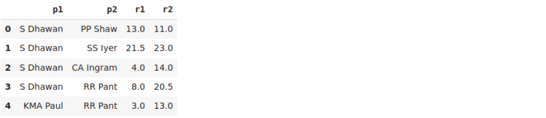 Use Of Statistics In Cricket | Network Analysis Python For IPL 2019