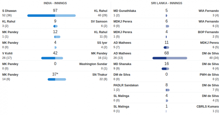 Use Of Statistics In Cricket | Network Analysis Python For IPL 2019