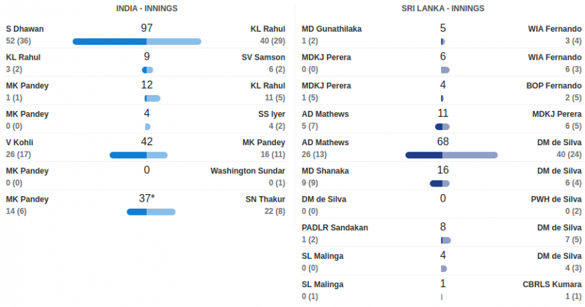 Use Of Statistics In Cricket | Network Analysis Python For IPL 2019