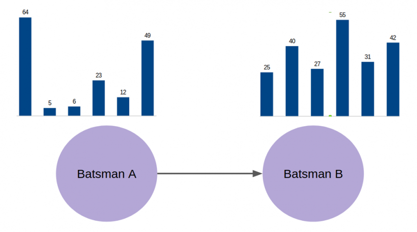 Use Of Statistics In Cricket | Network Analysis Python For IPL 2019