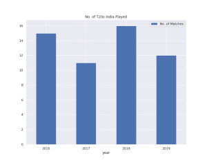 Sports Analytics | Analyzing Cricket Commentary