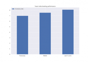 Sports Analytics | Analyzing Cricket Commentary
