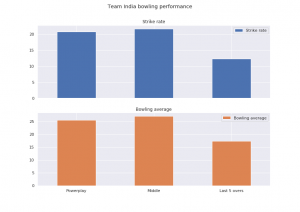 Sports Analytics | Analyzing Cricket Commentary