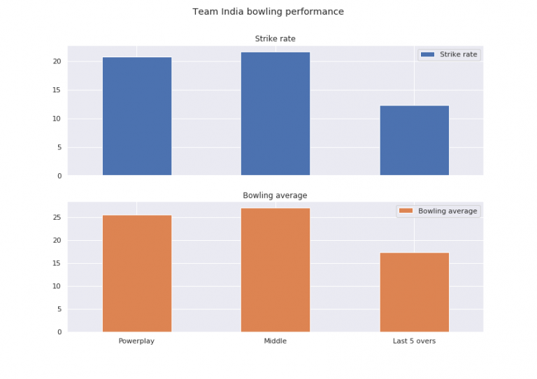 Sports Analytics | Analyzing Cricket Commentary