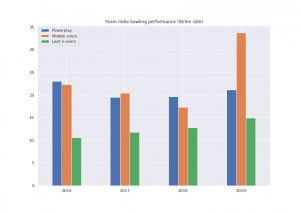 Sports Analytics | Analyzing Cricket Commentary