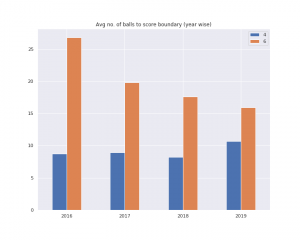 Sports Analytics | Analyzing Cricket Commentary