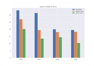 Sports Analytics | Analyzing Cricket Commentary