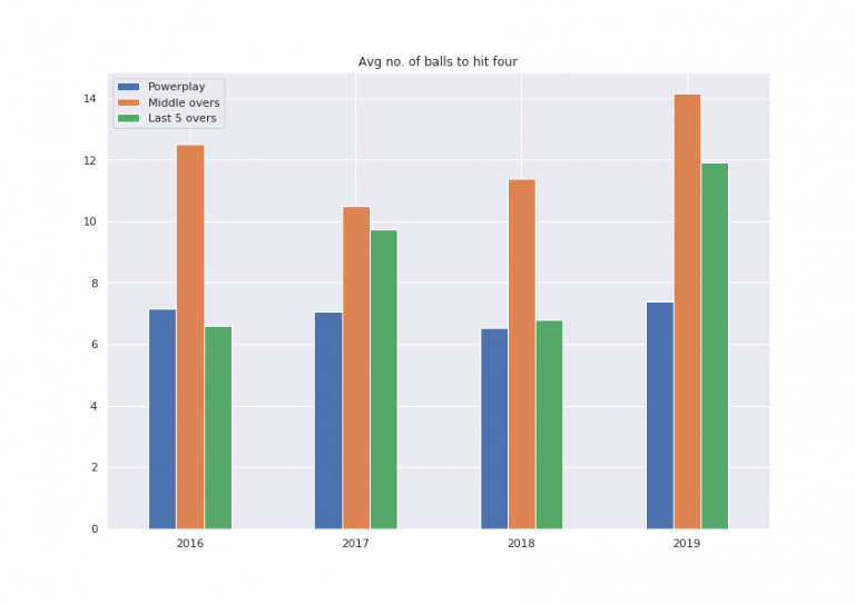 Sports Analytics | Analyzing Cricket Commentary
