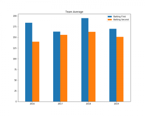 Sports Analytics | Analyzing Cricket Commentary
