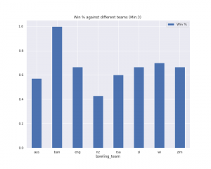 Sports Analytics | Analyzing Cricket Commentary