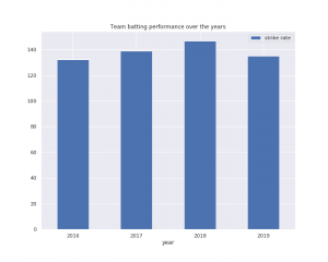 Sports Analytics | Analyzing Cricket Commentary