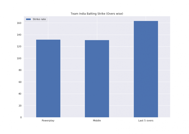 Sports Analytics | Analyzing Cricket Commentary