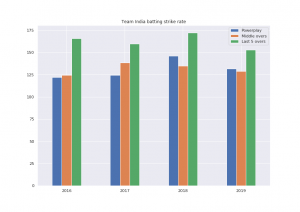 Sports Analytics | Analyzing Cricket Commentary