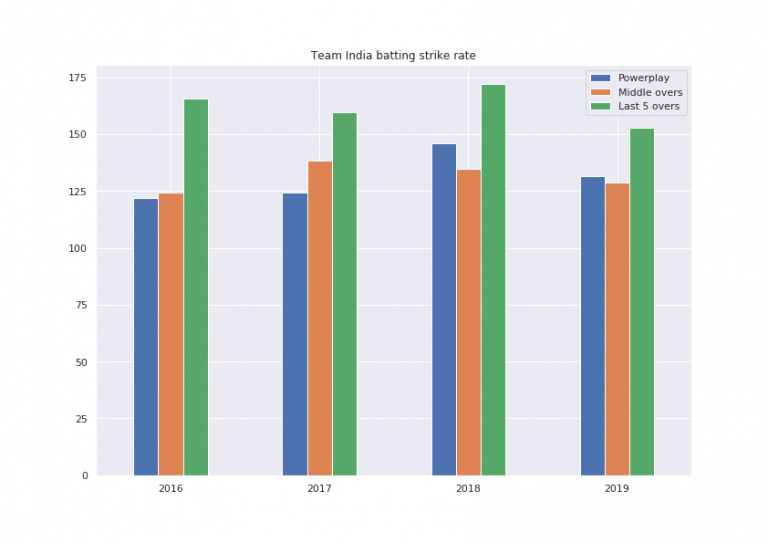 Sports Analytics | Analyzing Cricket Commentary