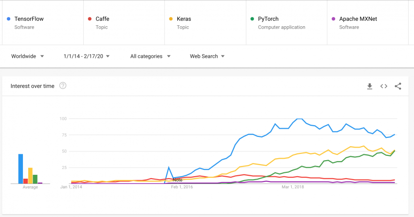 TensorFlow 2.0 Tutorial | Deep Learning With TensorFlow 2.0