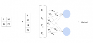 Introduction to Neural Network| Convolutional Neural Network