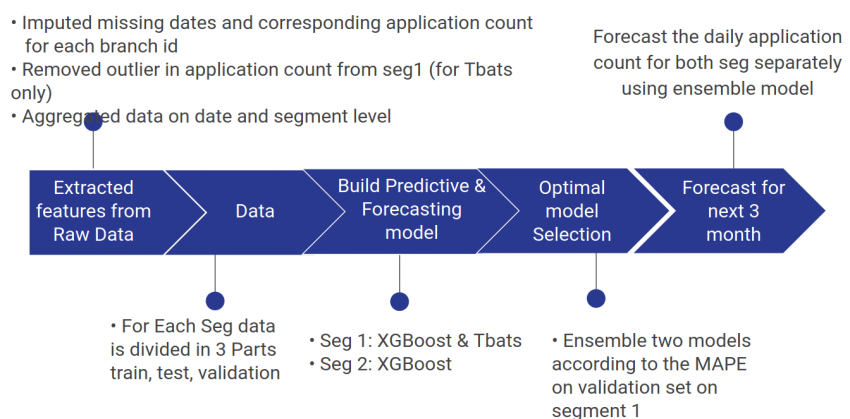 Top 3 Winning Solutions from LTFS Data Science Hackathon