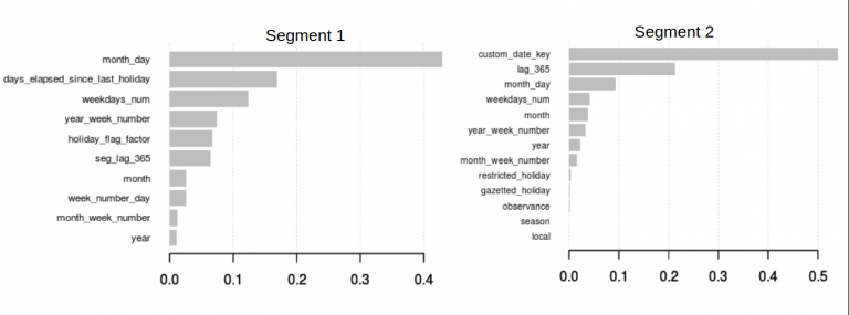 Top 3 Winning Solutions from LTFS Data Science Hackathon