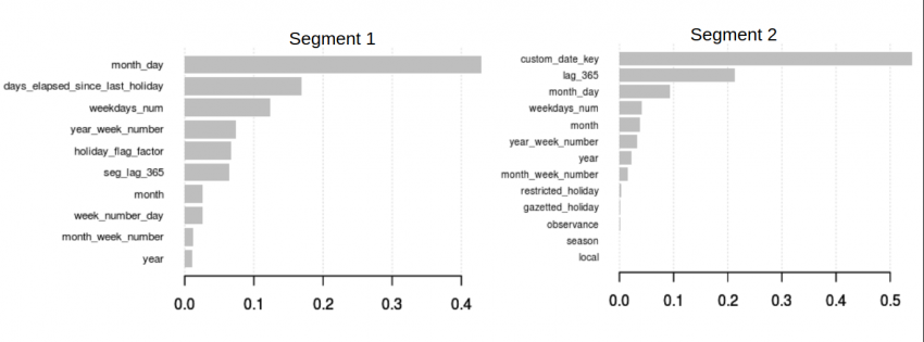 Top 3 Winning Solutions from LTFS Data Science Hackathon
