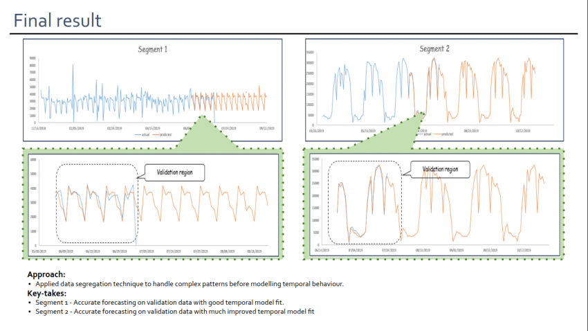 Top 3 Winning Solutions from LTFS Data Science Hackathon