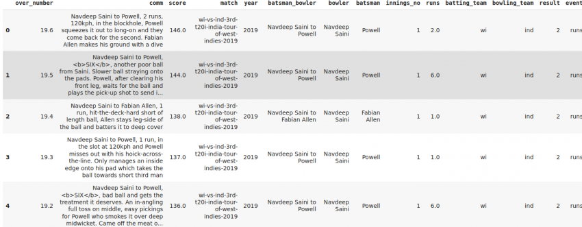 Sports Analytics | Analyzing Cricket Commentary