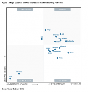 Gartner Magic Quadrant 2020 - Data Science and Machine Learning Tools