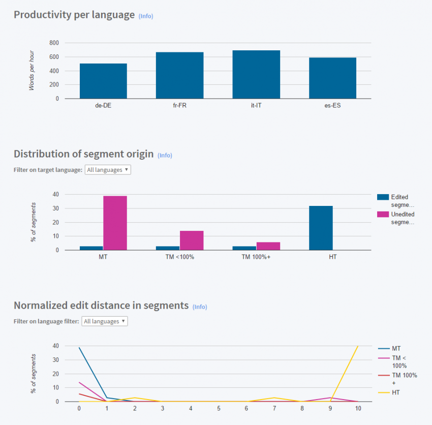 5 Useful Data Visualization Tools For Translators