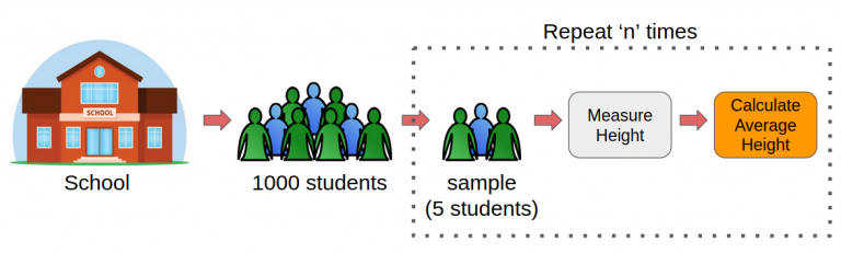 Bootstrap Sampling | Bootstrap Sampling In Machine Learning