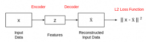 Autoencoders | Enhancing Image Resolution