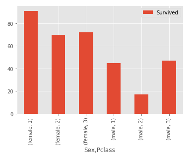 Here's How to Build a Pivot Table using Pandas in Python - Analytics Vidhya
