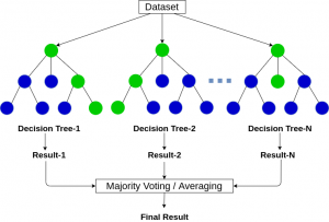 Random Forest vs Decision Tree | Which Is Right for You?