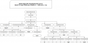 Spark SQL, Catalyst Optimizer | Analyze Data Using Spark SQL