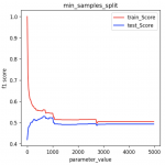 Random Forest Hyperparameter Tuning in Python | Machine learning