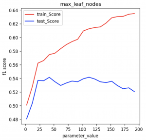 Random Forest Hyperparameter Tuning in Python- Analytics Vidhya