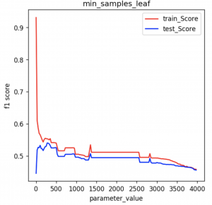 Random Forest Hyperparameter Tuning in Python- Analytics Vidhya