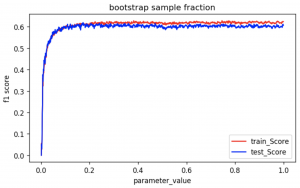 Random Forest Hyperparameter Tuning in Python- Analytics Vidhya