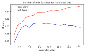 Random Forest Hyperparameter Tuning in Python- Analytics Vidhya