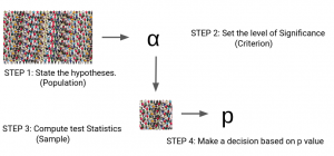 Hypothesis Testing | Difference between Z-Test and T-Test