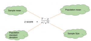 Hypothesis Testing | Difference between Z-Test and T-Test