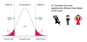 Hypothesis Testing | Difference between Z-Test and T-Test