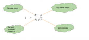 Hypothesis Testing | Difference between Z-Test and T-Test