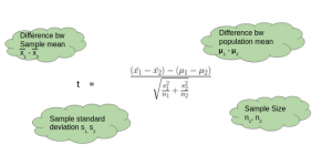 Hypothesis Testing | Difference between Z-Test and T-Test